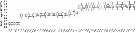 Energy Consumption Vs Different Vmp Vms Nou Combinations