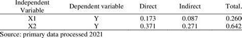 Coefficient Of Indirect Effect Path Download Scientific Diagram