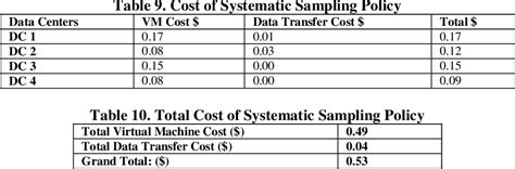 Table 3 From An Optimized Virtual Machine Migration Algorithm For