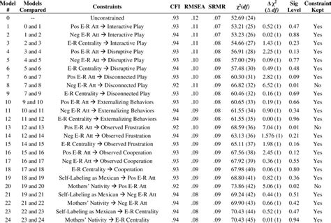Nested Model Comparisons And Chi Square Difference Tests For