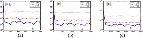 Figure 1 From A Noise Suppressing Neural Algorithm For Solving The Time Varying System Of Linear