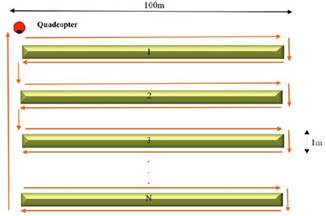 Quadcopter Movement Pattern In The Vineyard Shown With Arrows Download Scientific Diagram