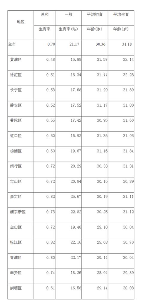 上海去年总和生育率为07 这个数字意味着什么手机新浪网