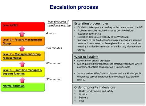 Figur An Example Of An Escalation Routine From Fagerhult Download Scientific Diagram