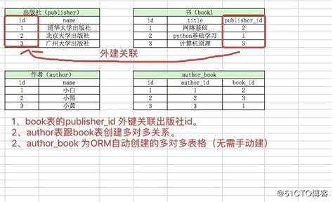 Django之多对多查询与操作方法详解 编程语言 亿速云