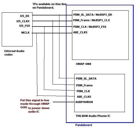External Audio Codec Interface With Pandaboard Processors Forum Processors Ti E2e Support