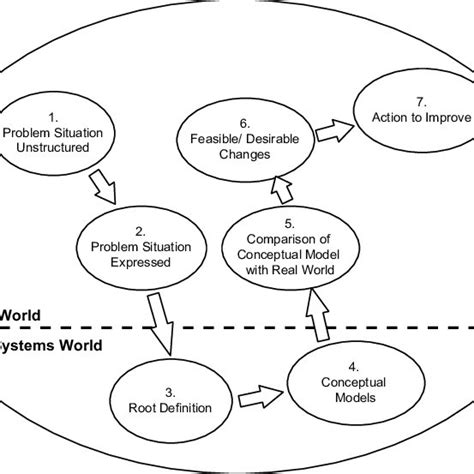 The Soft Systems Methodology Download Scientific Diagram