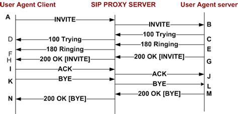 SIP Call Within The Same Domain Download Scientific Diagram