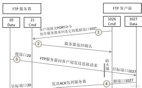 Ftp Tftp Ftps Sftp协议全解析 知乎