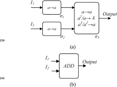 Figure 1 From A Complete Arithmetic Calculator Constructed From Spiking Neural P Systems And Its