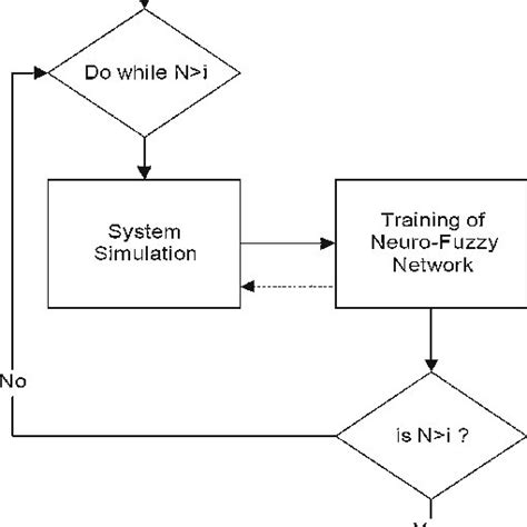 Flowchart Of Anfis Algorithm Download Scientific Diagram