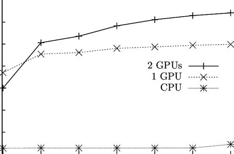 Performance Of Algorithm 1 Measured In Gflops On The CPU 1 GPU And 2 Download Scientific