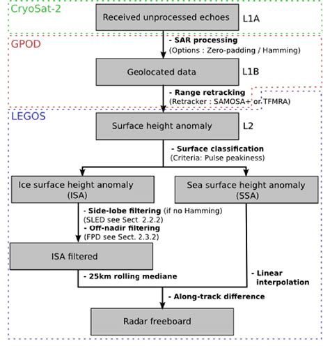 Flowchart Of The Legos Radar Freeboard Processing Algorithm Download