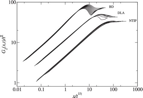 scaling of the correlation functions g2 x t for the three models the