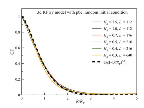 Spin Spin Correlation Function In The Vortex Glass State Scaled With