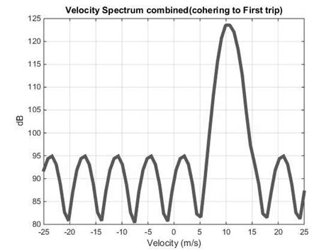 The Modulation Code Spreads Out The Power Of Second Trip To 8 Replicas Download Scientific