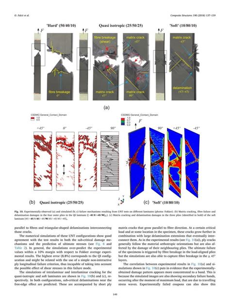 Modelling And Simulation Methodology For Unidirectional Composite