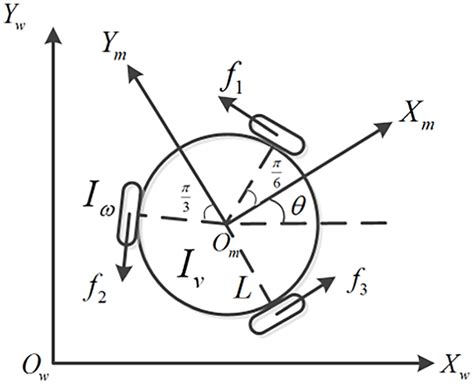 Force Analysis Of The Omnidirectional Mobile Robot Download Scientific Diagram