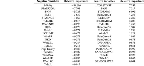 Relative Weights Of 39 Selected Variables With Signs Download