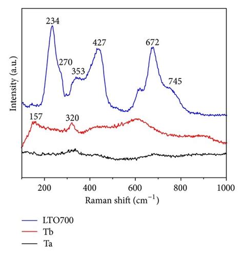 The Ft Ir And Raman Spectra Of Samples Ta Tb And Lto700 Download