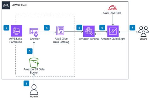 Guidance For Accelerating Analytics On Aws
