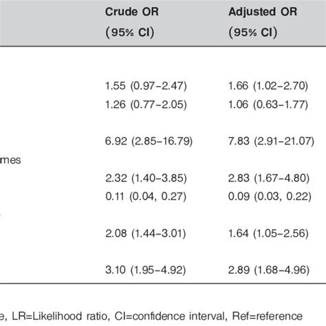 Factors Associated With Preterm Birth By Multiple Logistic Regression