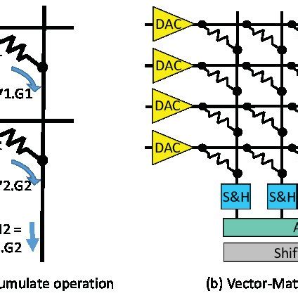 PDF ISAAC A Convolutional Neural Network Accelerator With In Situ Analog Arithmetic In Crossbars