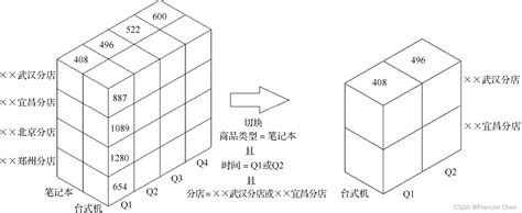 【数据仓库与联机分析处理】多维数据模型数据多维建模 Csdn博客