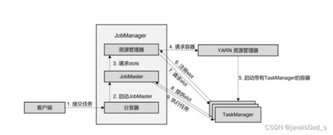 Flink任务提交流程flinksql提交任务到集群 Csdn博客