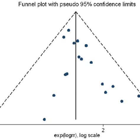 Evaluation Of Publication Bias In Meta Analysis Download Scientific Diagram