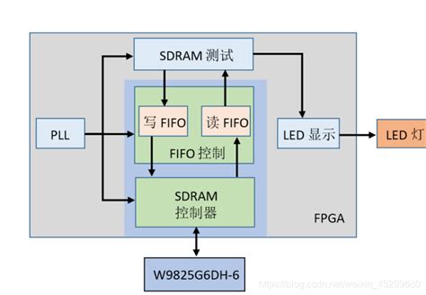 Fpga学习日记（八）sdram的读写测试fpga中sdram数据读写状态实现的ttb文件 Csdn博客