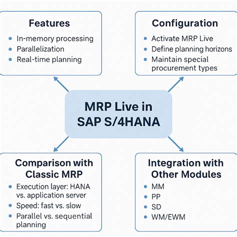 Mrp Live In Sap S 4hana A Deep Dive