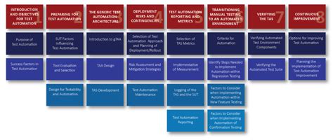 Istqb Ctal Test Automation Engineer Sastqb
