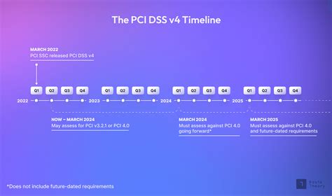 When Is Pci Dss 40 Required Timing And Helpful Considerations