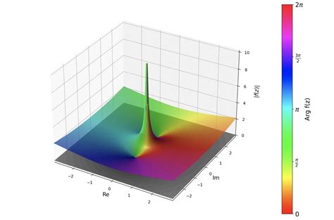 Visualizing Complex Valued Functions Using Python And Mathematica