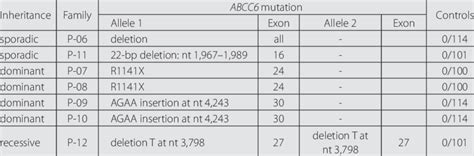 Mutations Found In Abcc6 Associated With Pxe Download Table