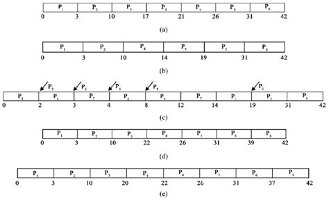 Gantt Charts When Burst Time Is In Random Order For Case Ii Part Ii