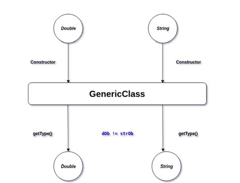 Generics In Java By Nikita Atre Ketan Nilgund By Ketan Nilgund