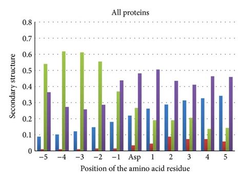Secondary Structure Distribution Around Aspartic Acid Residues Binding Download Scientific