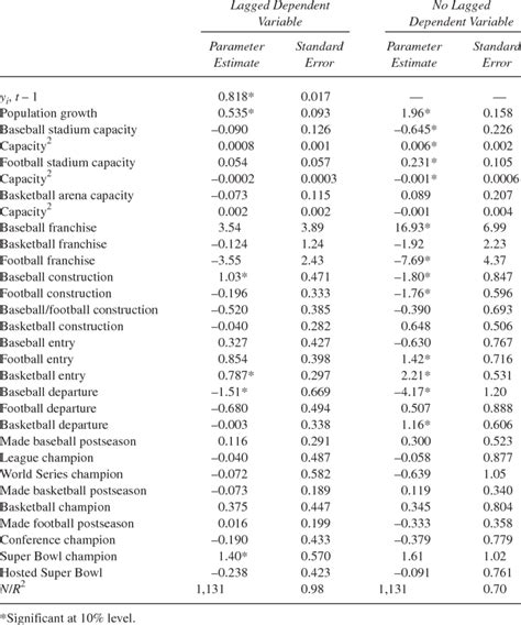 Fixed Effects Regression Results Download Table