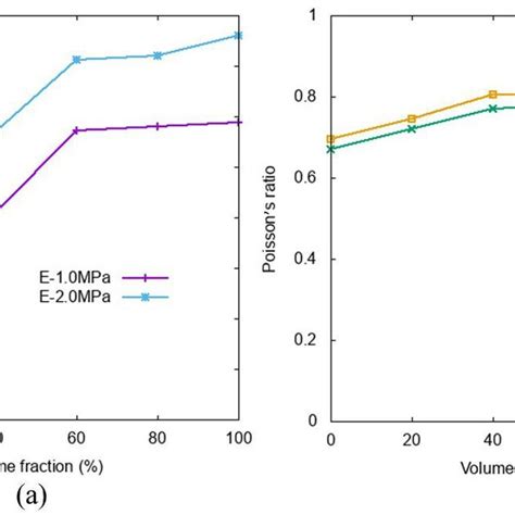 Comparisons Of A Youngs Modulus And B Poissons Ratio For Comparisons Of A Youngs Modulus And B Poissons Ratio For