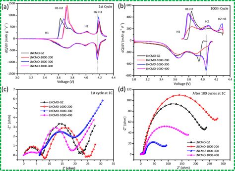 Differential Capacity Plots DQ DV Vs V Measured At C From Various Download Scientific