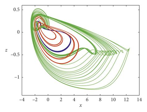 Coexisting Attractor Of System 2 With A 58 And B 79 Under The