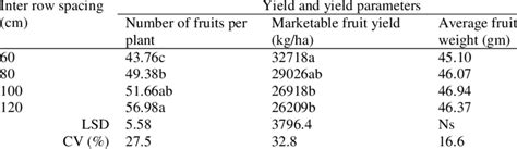 Means For Inter Row Spacing Effect On Marketable Fruit Yield Number Of Download Scientific