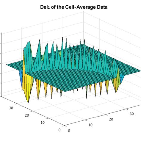 Cell Average Data Of A 2d Non Smooth Function Download Scientific Diagram
