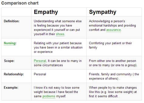 Empathy Examples Understanding Psychology Sympathy Vs Empathy