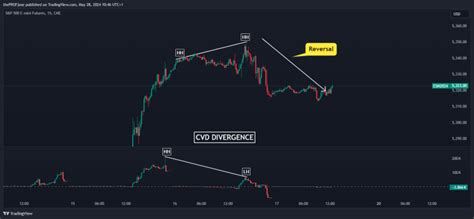 Cumulative Volume Delta Indicator And Trading Strategy