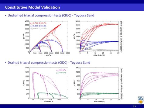 PPT Soil Constitutive Modeling SANISAND And SANICLAY Models PowerPoint Presentation ID