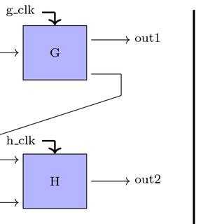 Typical Synchronous Design Left And Skeleton Of Its Generated Code Download Scientific