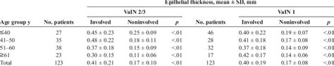 Involved And Noninvolved Vaginal Epithelial Thickness In Patients Of
